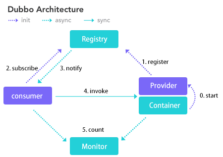 java Dubbo微服务商城系统_java B2B2C多用户商城系统-易写科技官网